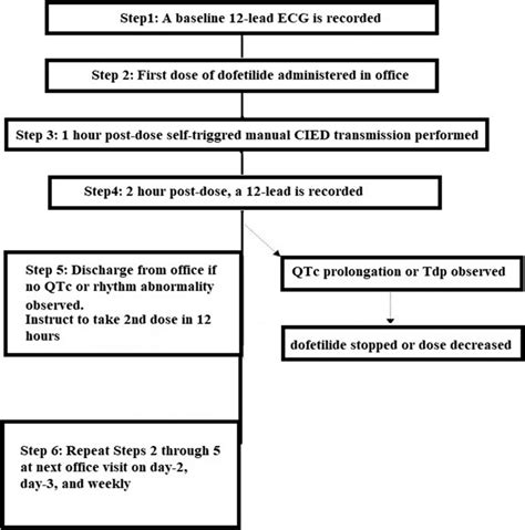 Protocol For Dofetilide Administration As An Outpatient Cied