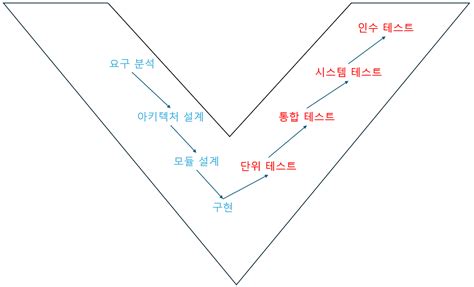 2 소프트웨어 개발 방법론