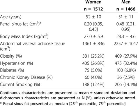Study Sample Characteristics By Sex Download Table