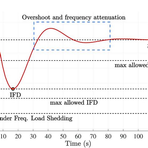 An Appropriate Frequency Response After A Trip Of A Large Generator Download Scientific