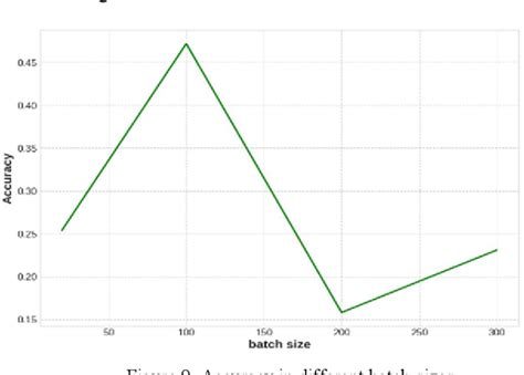 Figure 9 From Predicting Bitcoin Fluctuations Using Deep Neural