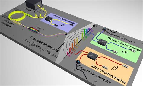 researchers create a first frequency comb of time bin entangled qubits