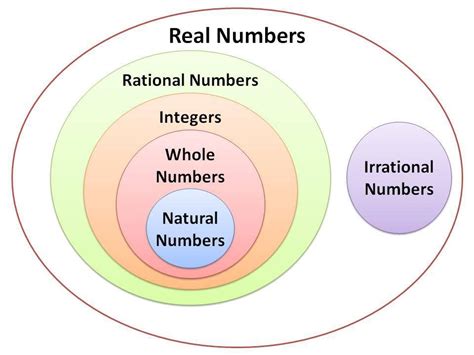 real numbers system