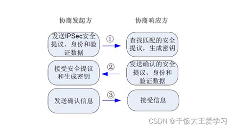 Ike协商 Csdn博客