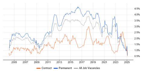 Software Testing Contracts In Yorkshire Co Occurring Skills And Contractor Rates It Jobs Watch