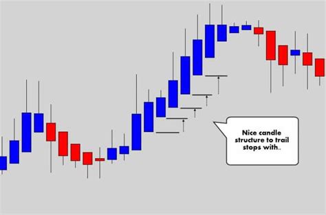 Powerful Heikin Ashi Candles Secrets A How To HA Trading Guide