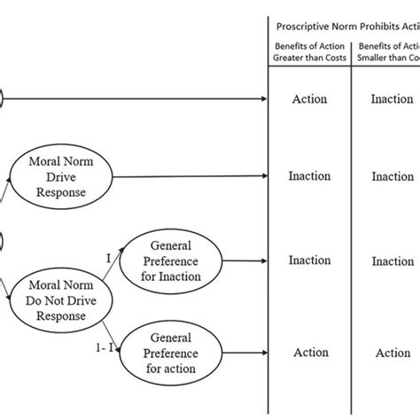Multinomial Processing Tree For The Cni Model The C Parameter