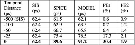 Table Iv From Modeling Multiple Input Switching In Timing Analysis