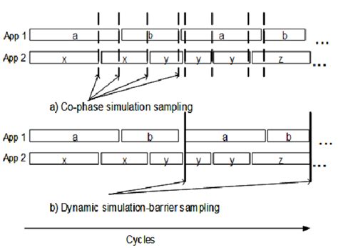 Simulation Phases On A Dual Processor Mpsoc A Co Phase Approach With Download Scientific