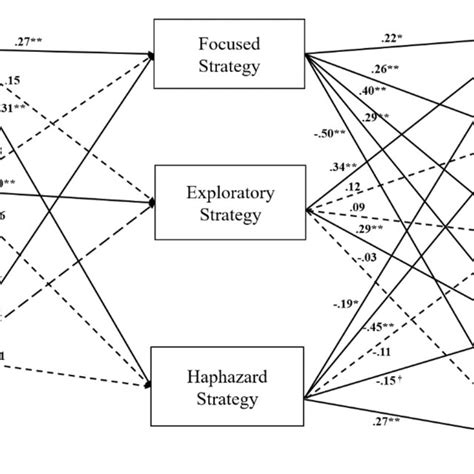 Results Of The Structural Path Analyses Of The Hypothesised Model