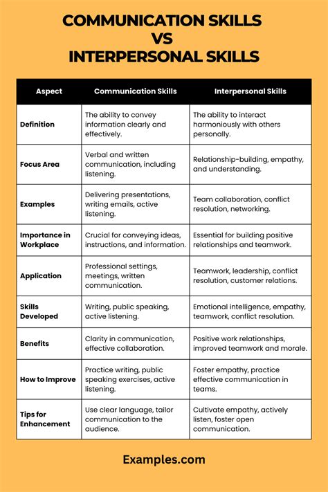 Communication Skills Vs Interpersonal 49 Examples