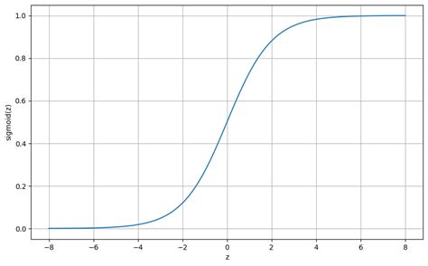 implementing logistic regression from scratch d33kshant