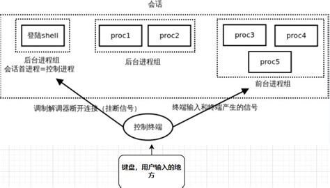 【linux网络6】:进程间关系 与 守护进程 Csdn博客 【linux网络6】:进程间关系 与 守护进程 Csdn博客