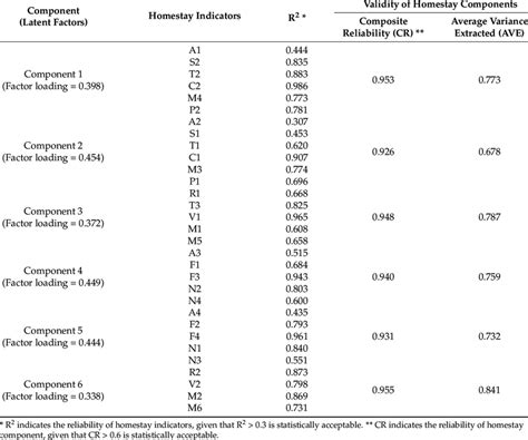 Confirmatory Factor Analysis Cfa Of Efa Validated Components And Download Scientific Diagram