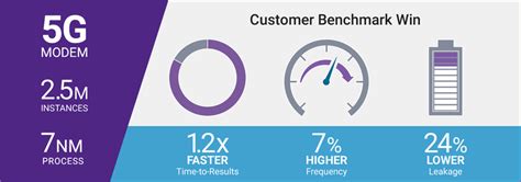 Achieve Simply Better PPA With Fusion Compiler
