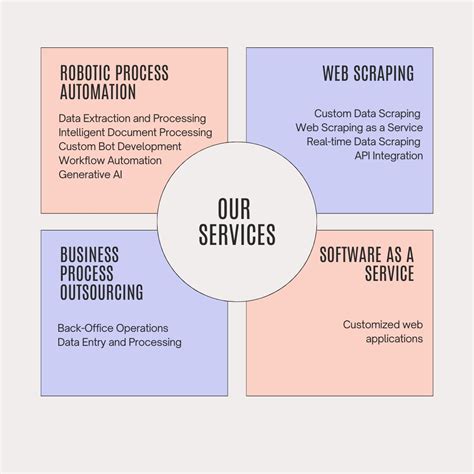 Rpa Automation Workflowautomation Webscraping Botdevelopment Ai