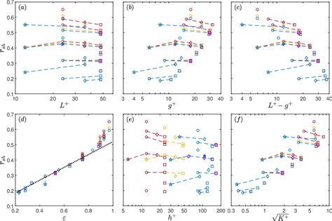 Figure 1 From Turbulent Flows Over Porous And Rough Substrates