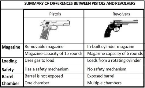 Types Of Firearm Firearms Parts Whole Earth Education