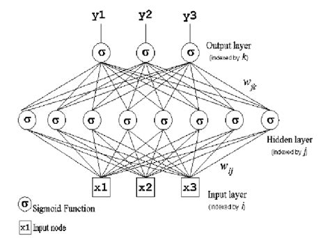 architecture of multilayer perceptron [11] download scientific diagram