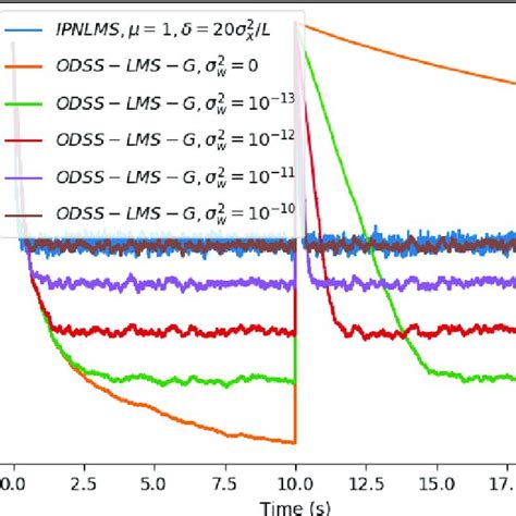 Normalized Misalignment Of The Ipnlms Jo Nlms Odss Lms G And
