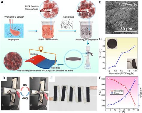 Advances In Conducting Polymer Based Thermoelectric Materials And Devices