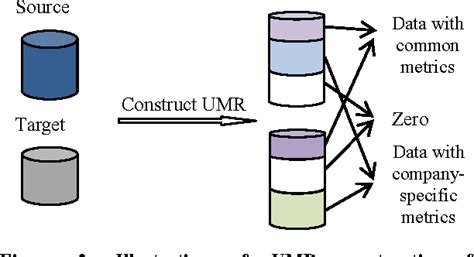 Figure 1 From Heterogeneous Cross Company Defect Prediction By Unified Metric Representation And