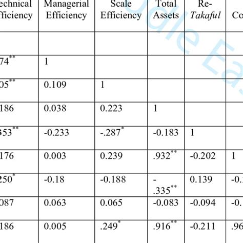 correlation matrix for key variables involved in wakalah fee