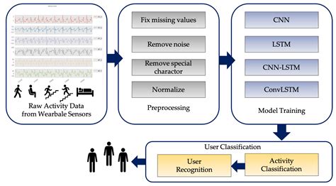Electronics Free Full Text Biometric User Identification Based On