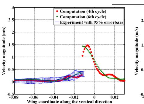 comparison of velocity magnitude and vorticity between experiment and