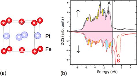 Bulk L1 0 Ordered Fept And Copt A Structure Of Fept And B