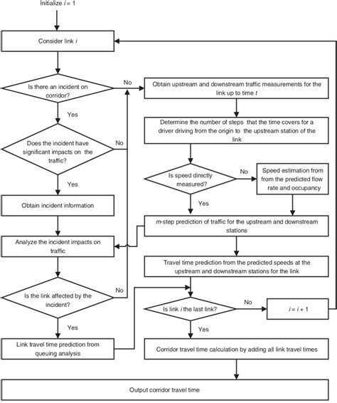 Framework For Freeway Corridor Travel Time Prediction Download Scientific Diagram