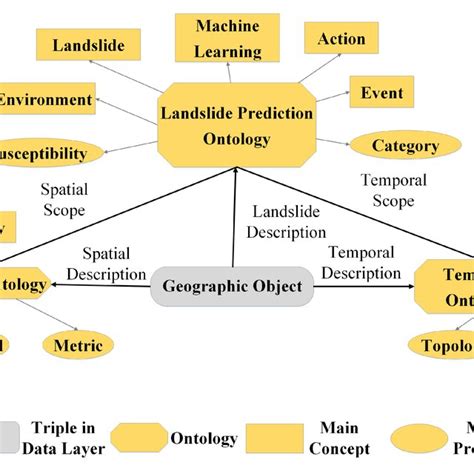 Schema Structure Including The Division Of Ontology Main Concepts And
