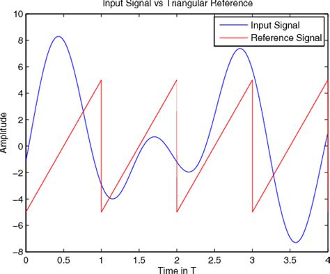 figure 1 from lossless natural sampling for pwm generation semantic