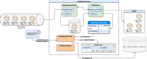 flink kafka connector与exactly once剖析 天书说