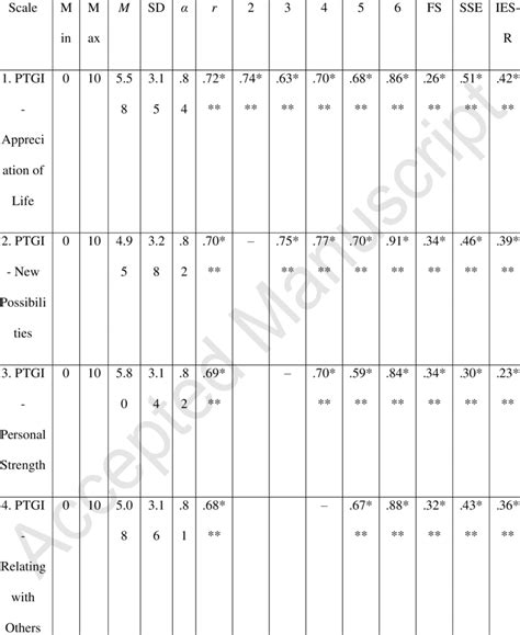 Descriptive Statistics Cronbachs Alpha And Pearsons R Correlation N