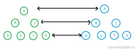 Diff算法 Csdn博客 Diff算法 Csdn博客