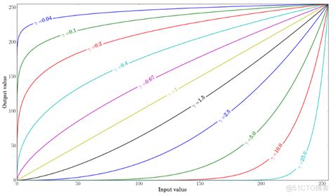 Opencv 将指针数据赋值给mat生成图片mob64ca14010a69的技术博客51cto博客