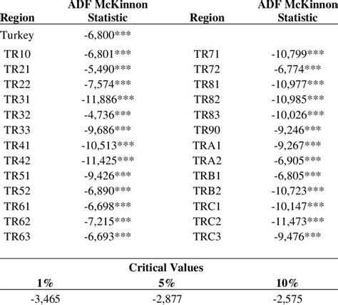 unit root analysis adf test results download scientific diagram