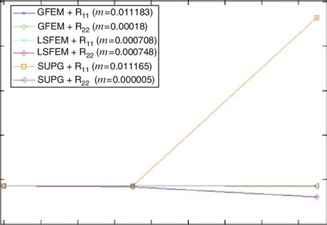6 Convergence Of The Numerical Results With Time Step Refinement For Download Scientific