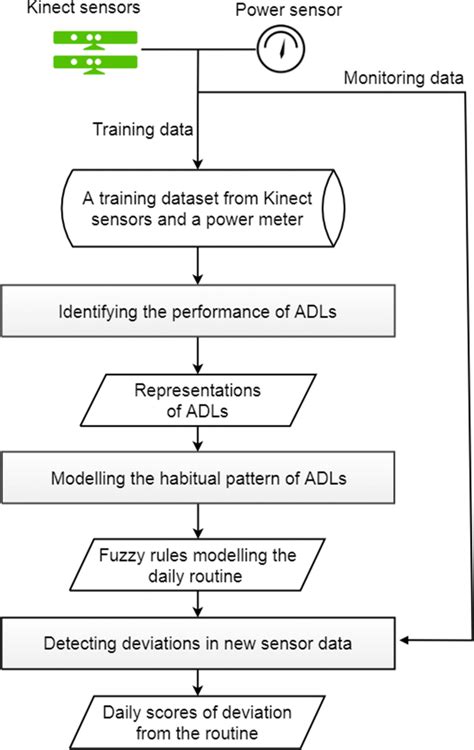 20 Daily Routine Flowchart Saschafrazey