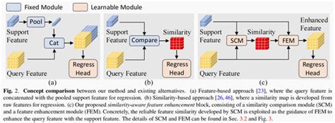 【2022】few Shot Object Counting With Similarity Aware Feature