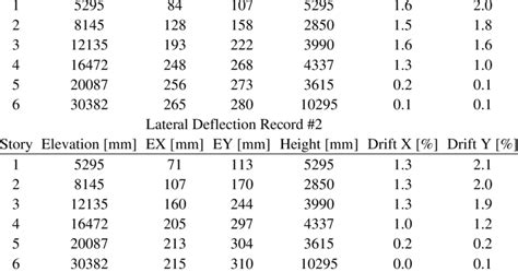 Inter Story Drifts From Non Linear Analysis Lateral Deflection Record Download Scientific