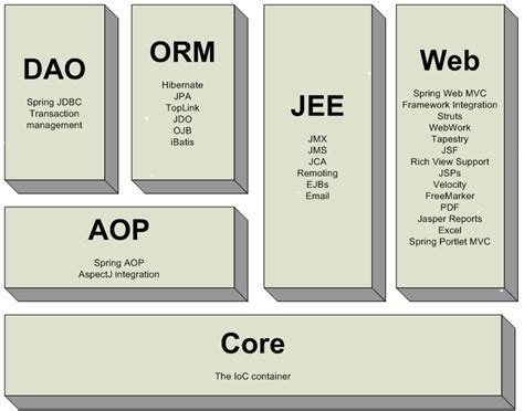 Javahowto Spring Framework For J2ee Part 2 Components And Features