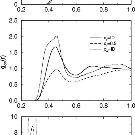 Radial Distribution Functions Rdfs For Tfe Tfe Tfe Water And