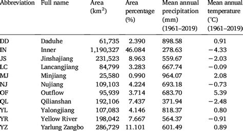 Names And Attributes Of The 11 Basins In The Qtp Download Scientific Diagram