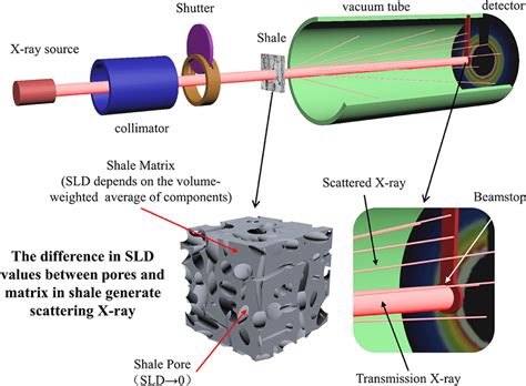 Schematic Layout Of The Instrumentation Of The End Station At Beamline Download Scientific