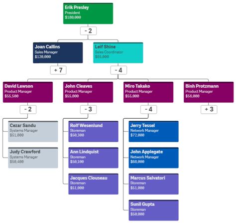 Org Chart Qlik Community 1698352
