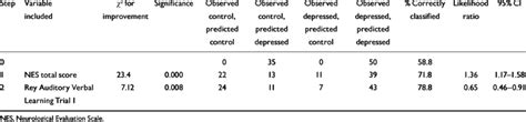 Final Model For Predictor Variables Using Forward Stepwise Logistic
