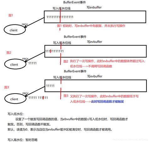 数据封装evbuffer、数据缓冲buffereventbufferevent和evbuffer Csdn博客