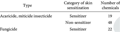 The Type And Skin Sensitization Category Of The Utilized Dataset